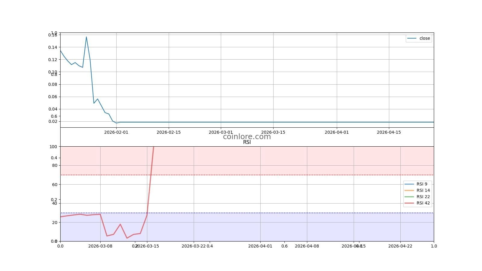 Mithril Share RSI indicator