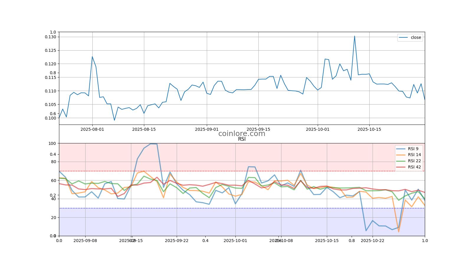 Mithril Share RSI indicator