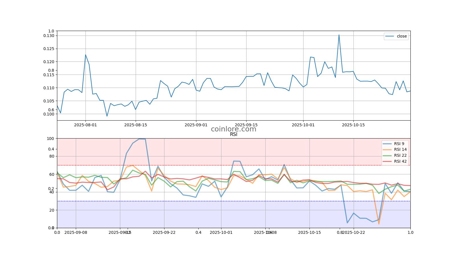 Mithril Share RSI indicator