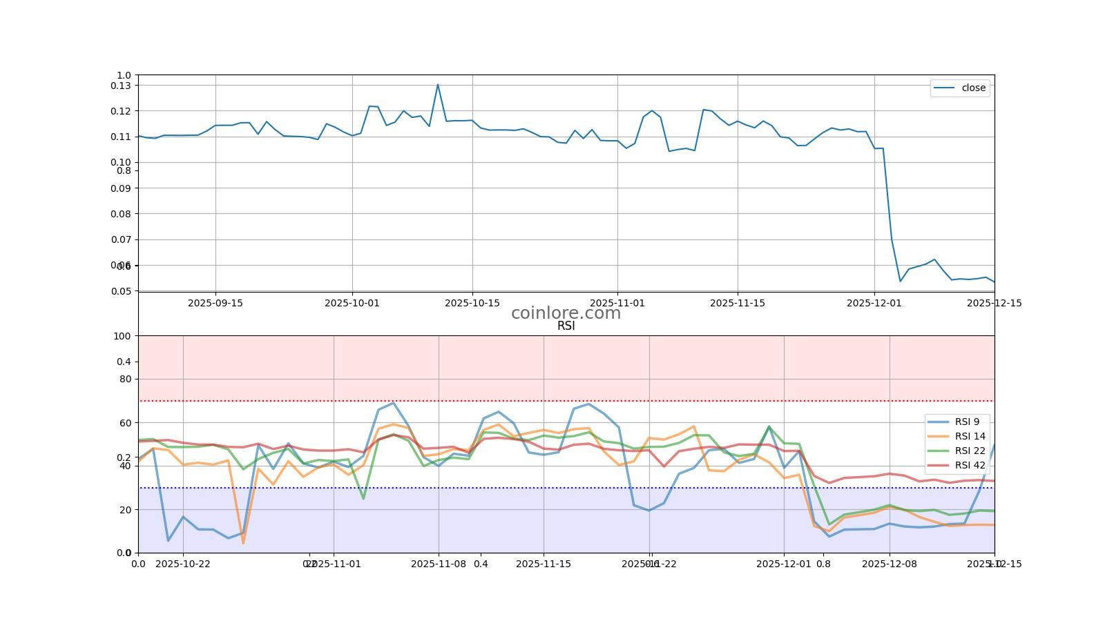 Mithril Share RSI indicator
