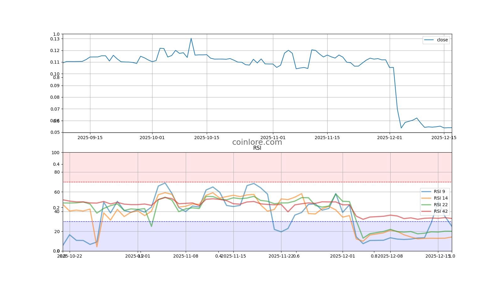 Mithril Share RSI indicator