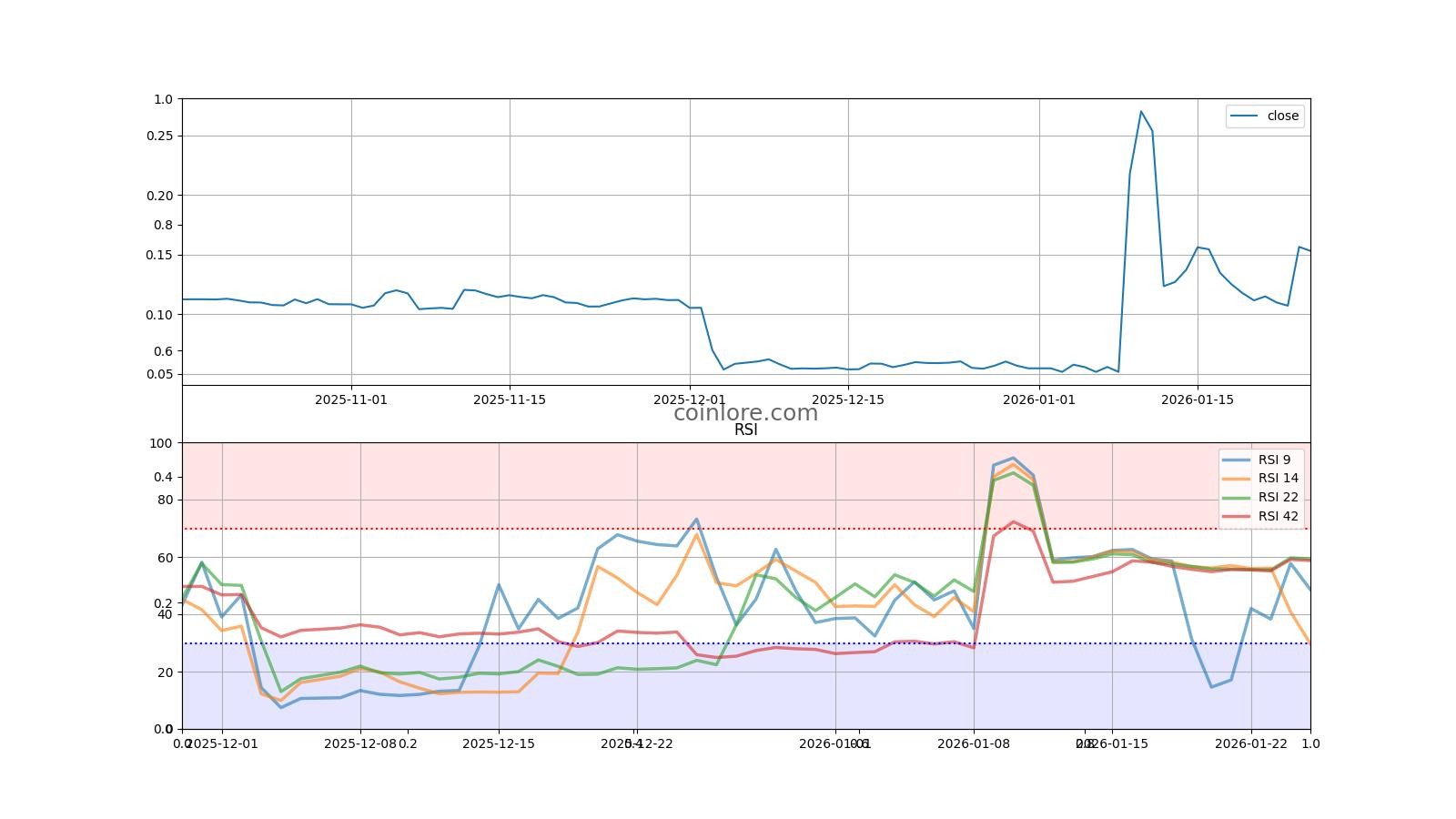 Mithril Share RSI indicator