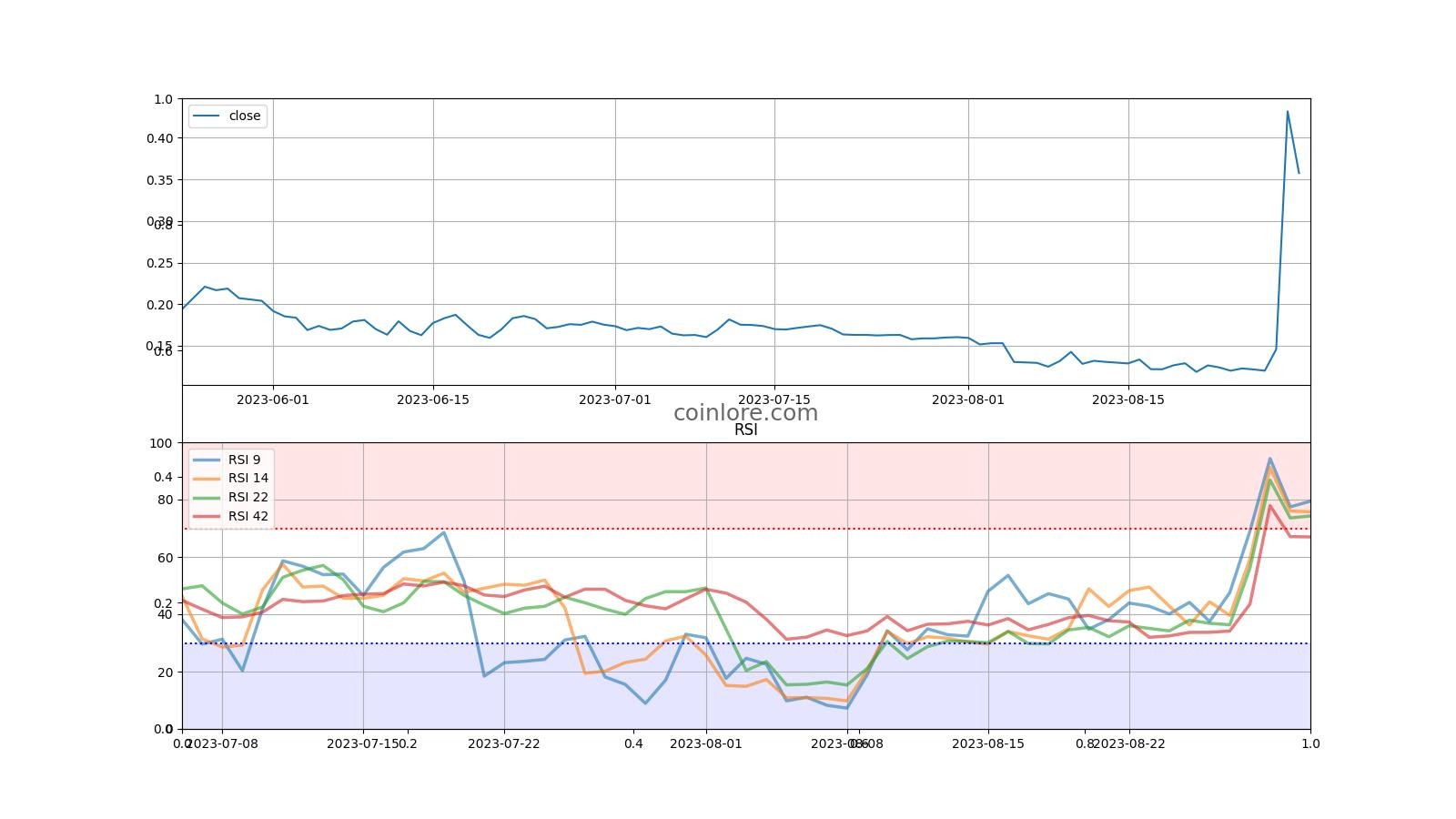 Mithril Share RSI indicator