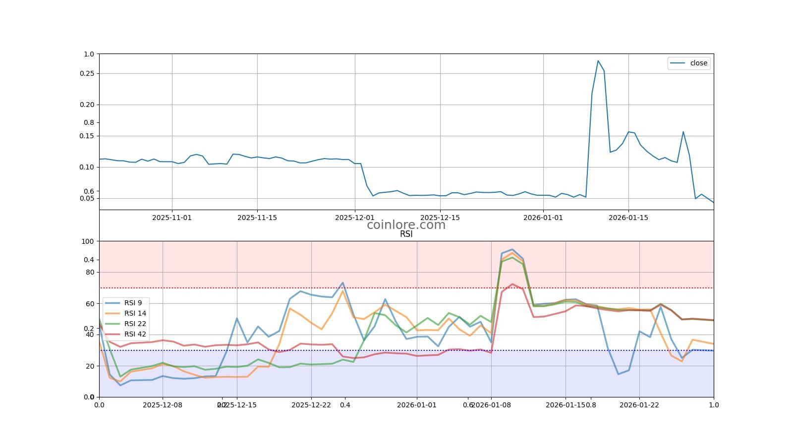 Mithril Share RSI indicator