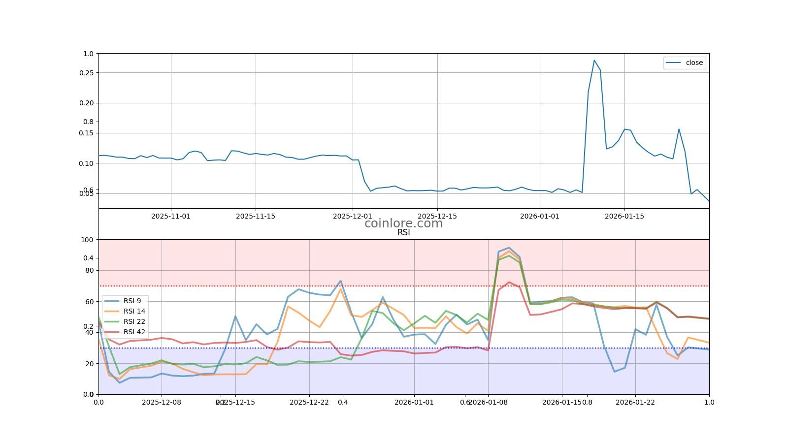 Mithril Share RSI indicator