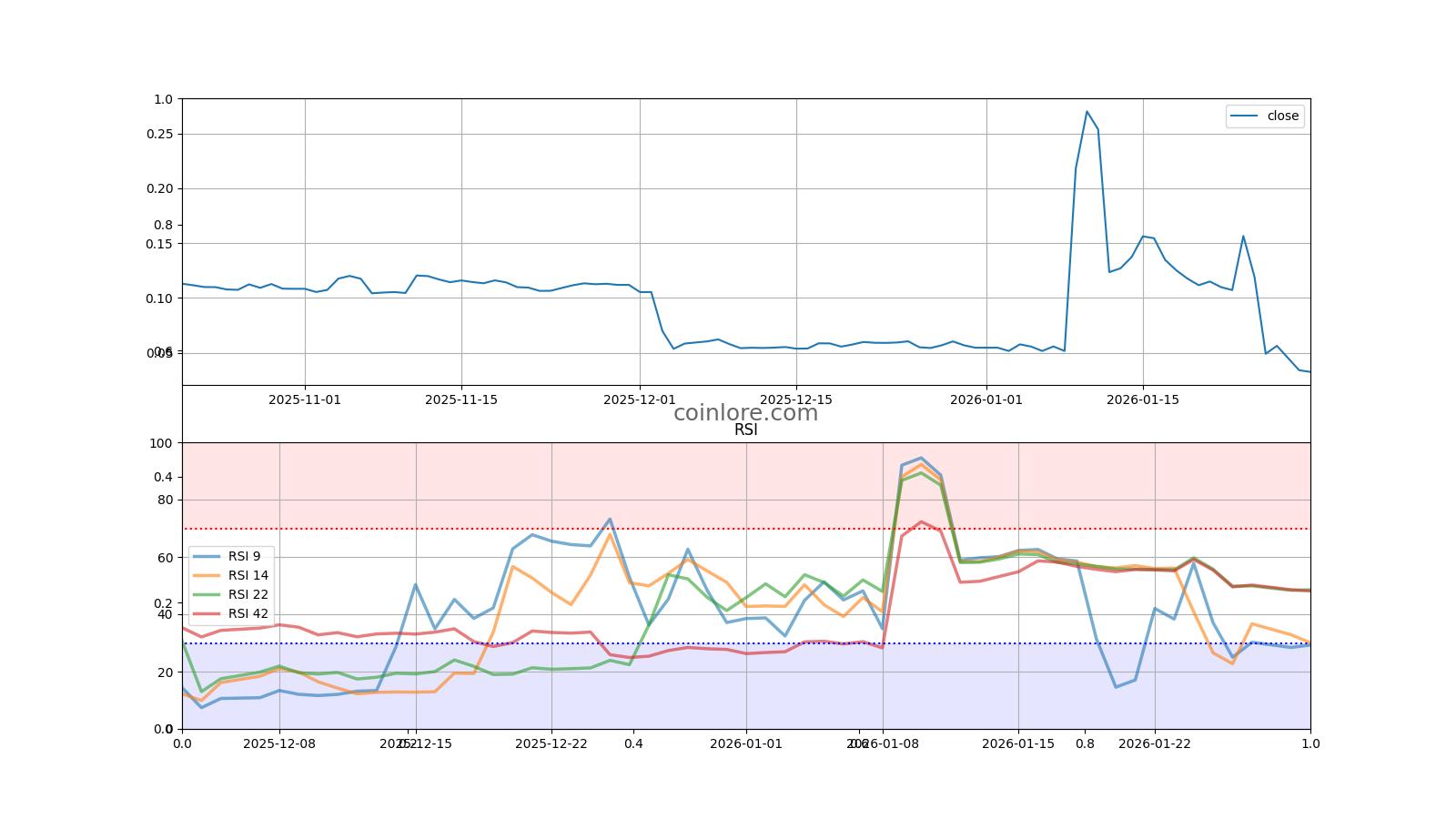 Mithril Share RSI indicator