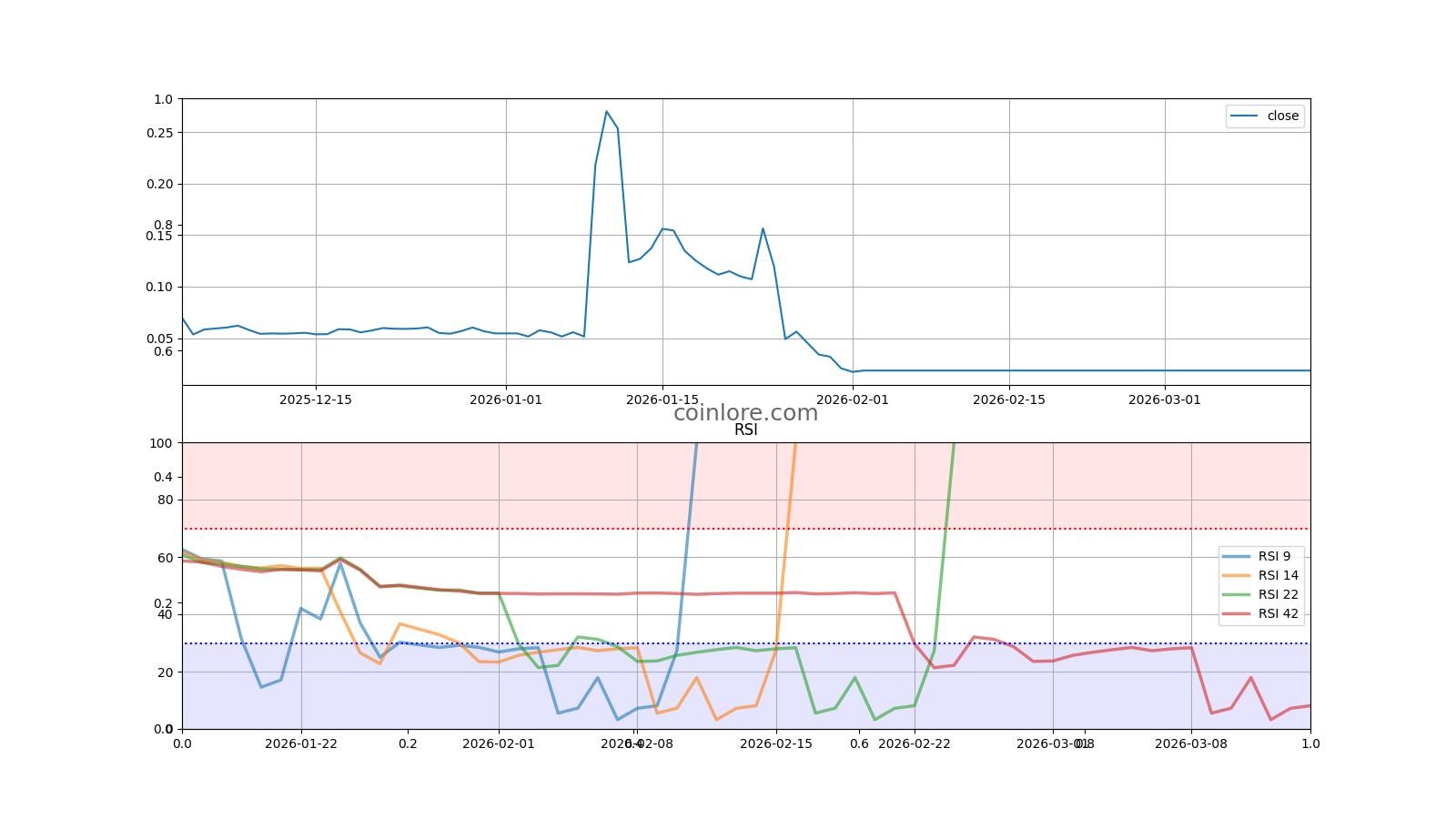 Mithril Share RSI indicator