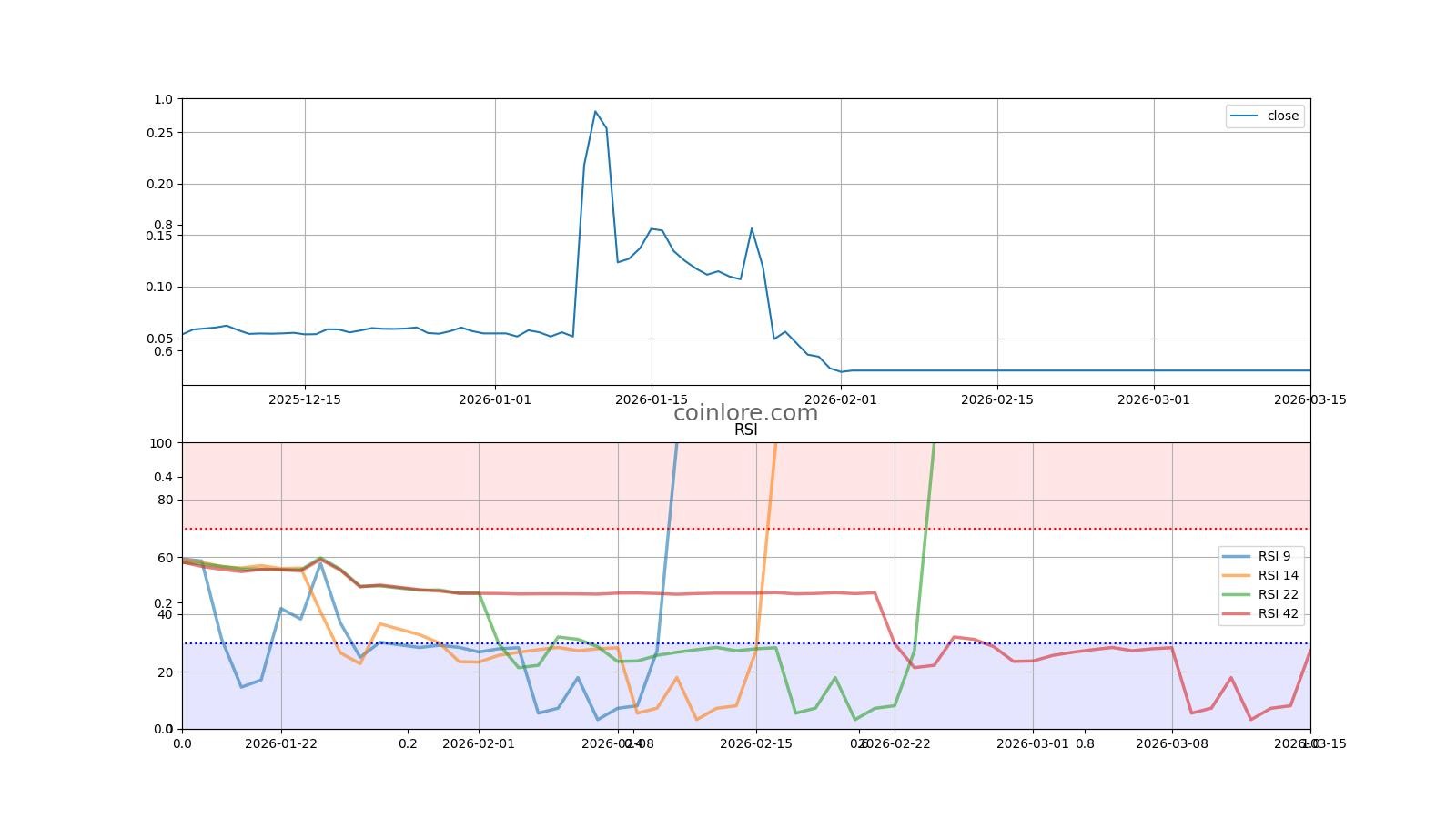 Mithril Share RSI indicator