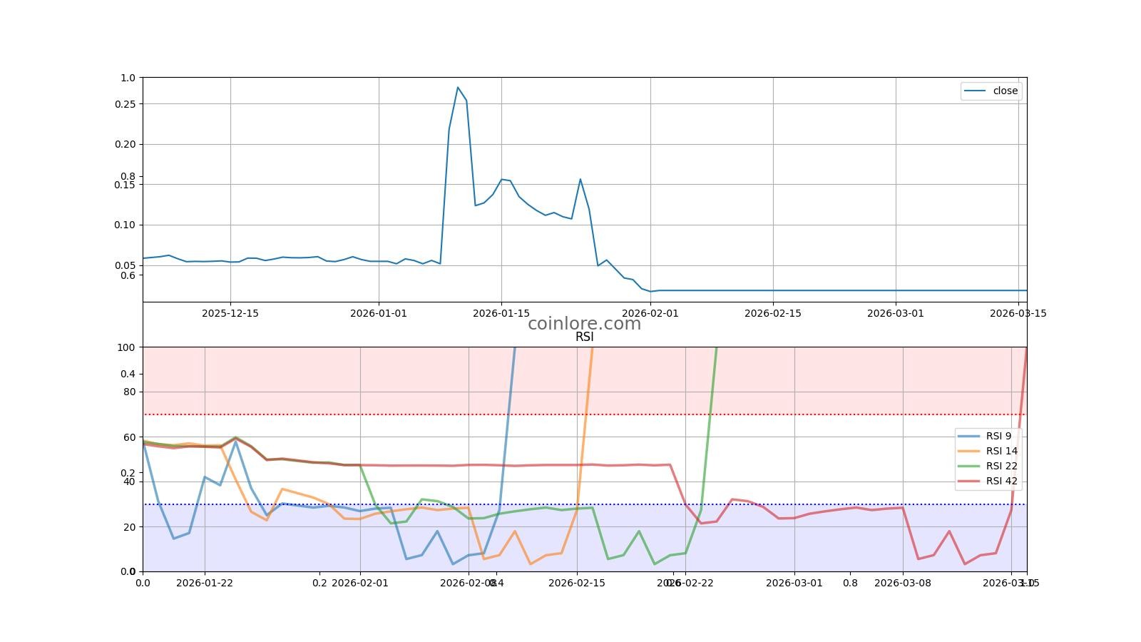 Mithril Share RSI indicator