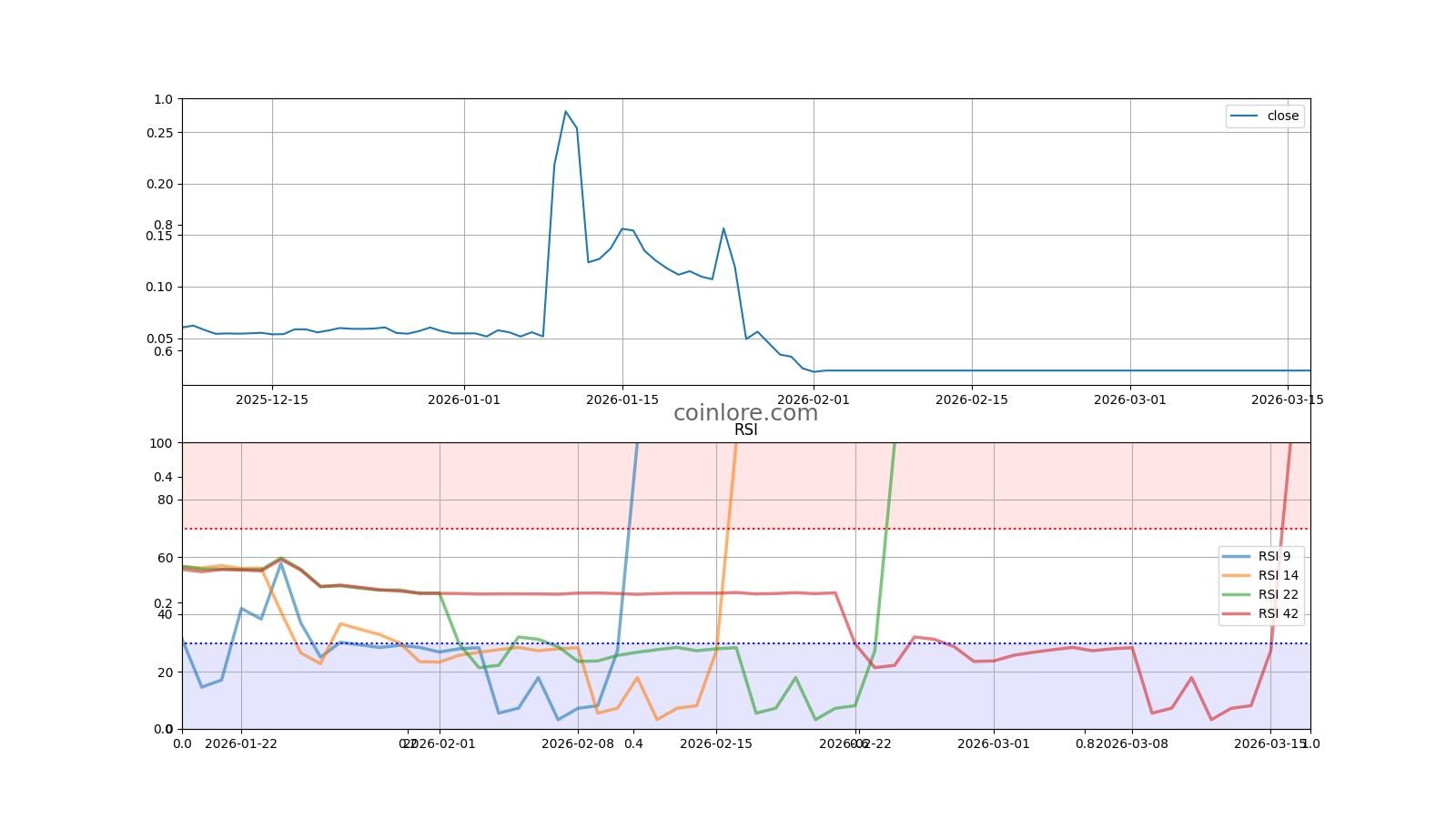 Mithril Share RSI indicator