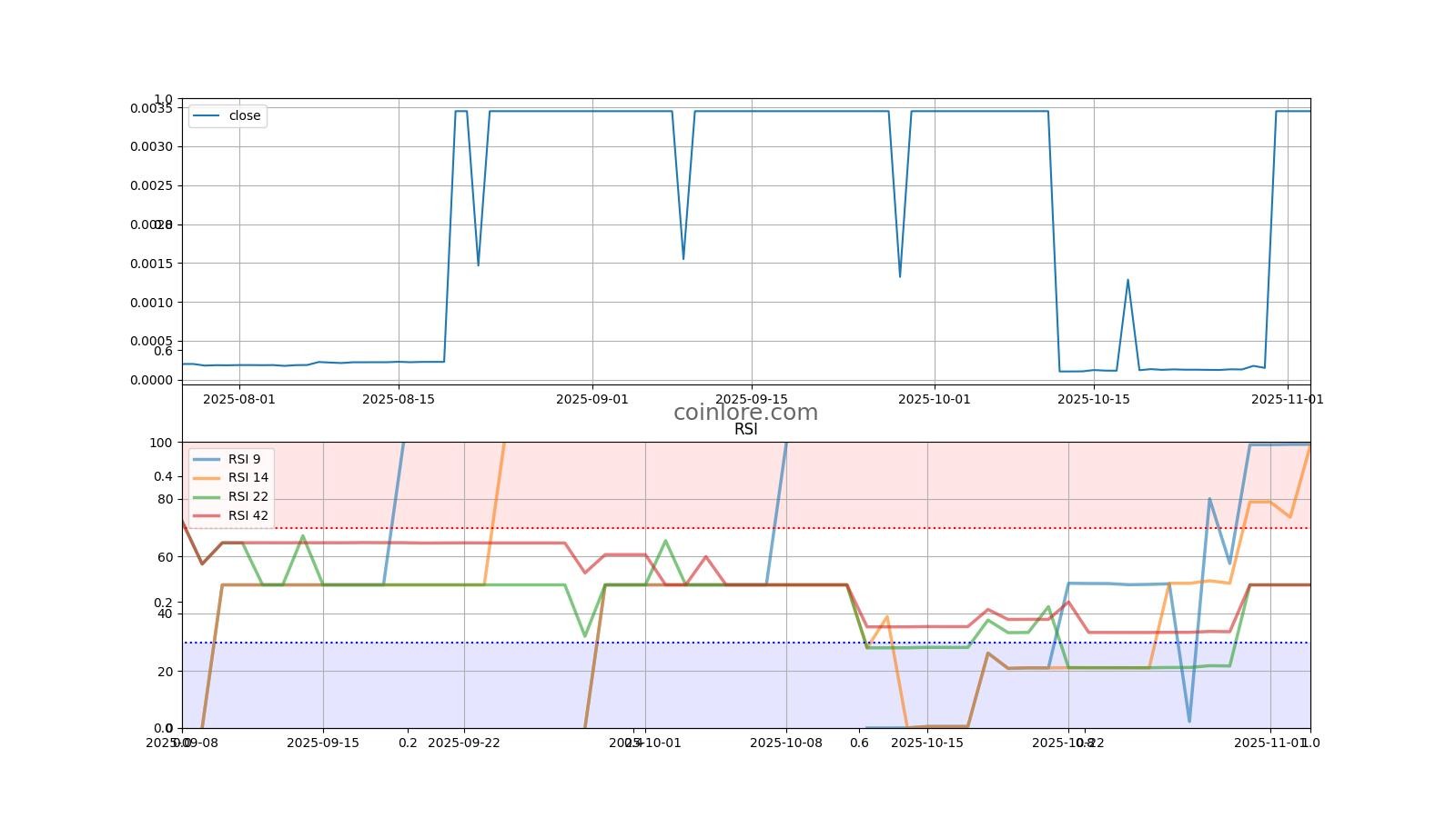 Mithril RSI indicator
