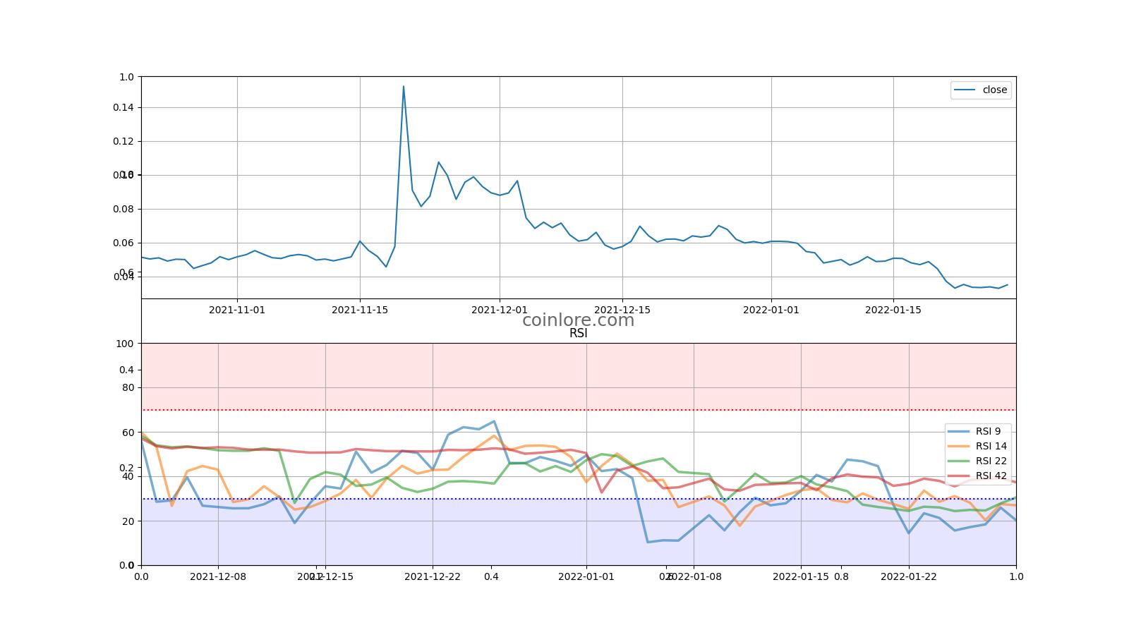 Mithril RSI indicator