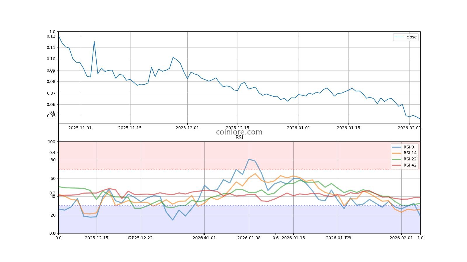 Mitosis RSI indicator