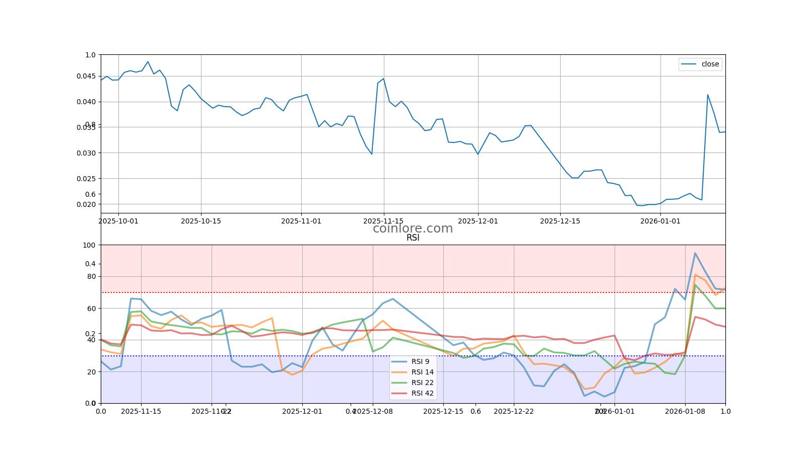 MMAON RSI indicator