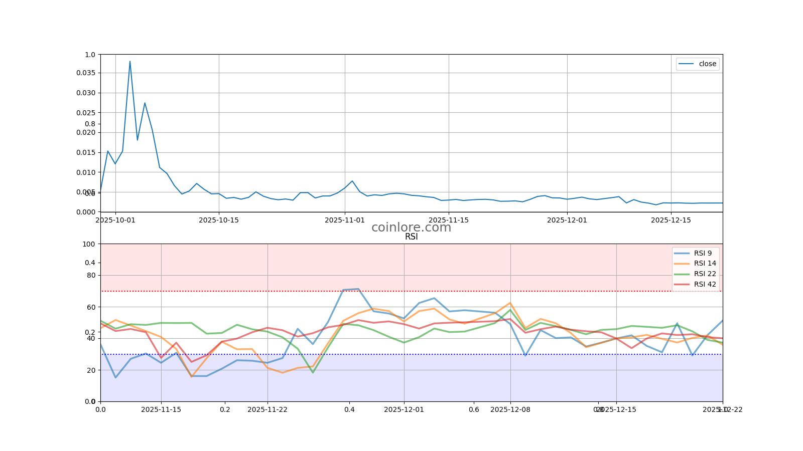 MMDAO RSI indicator