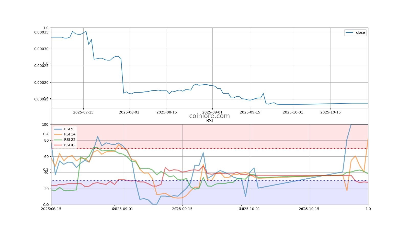 MMOCoin RSI indicator