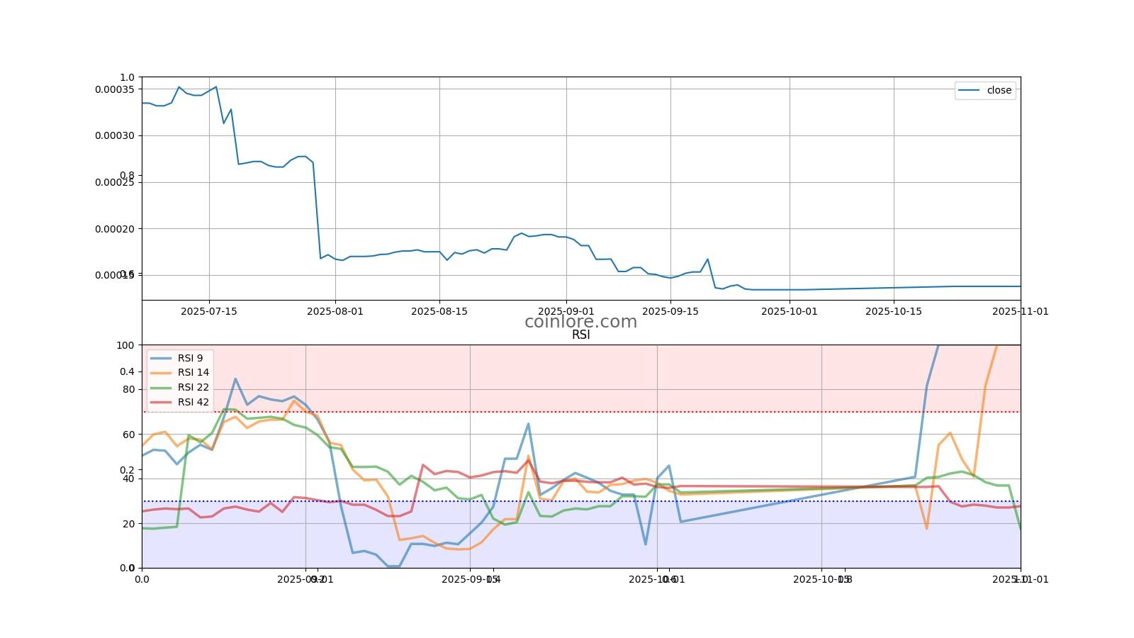 MMOCoin RSI indicator