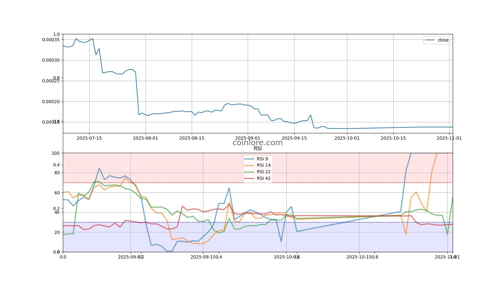 MMOCoin RSI indicator