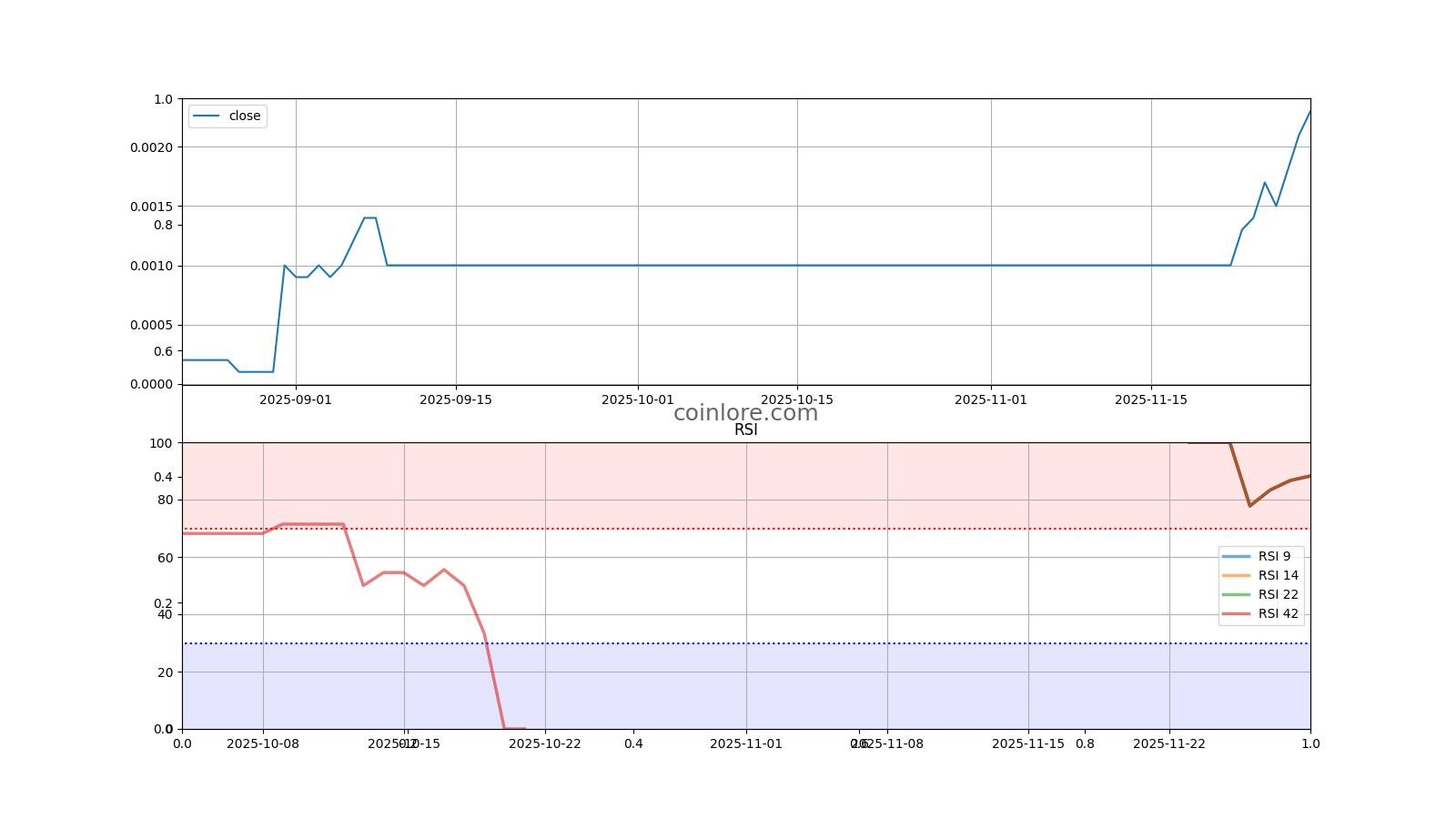 MMSS RSI indicator