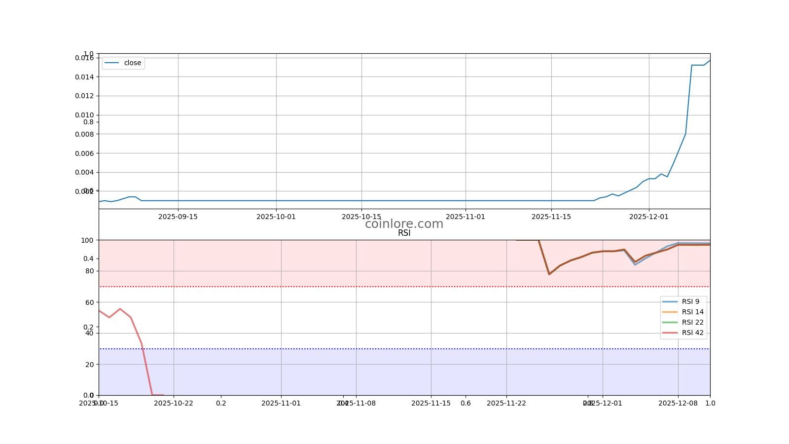 MMSS RSI indicator