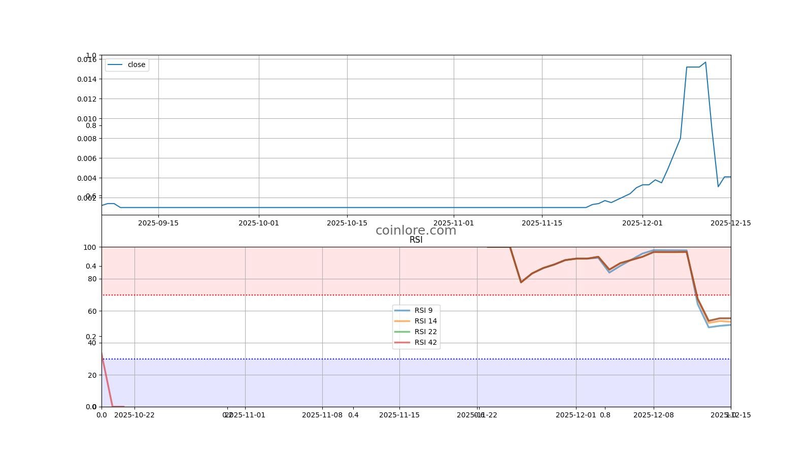 MMSS RSI indicator