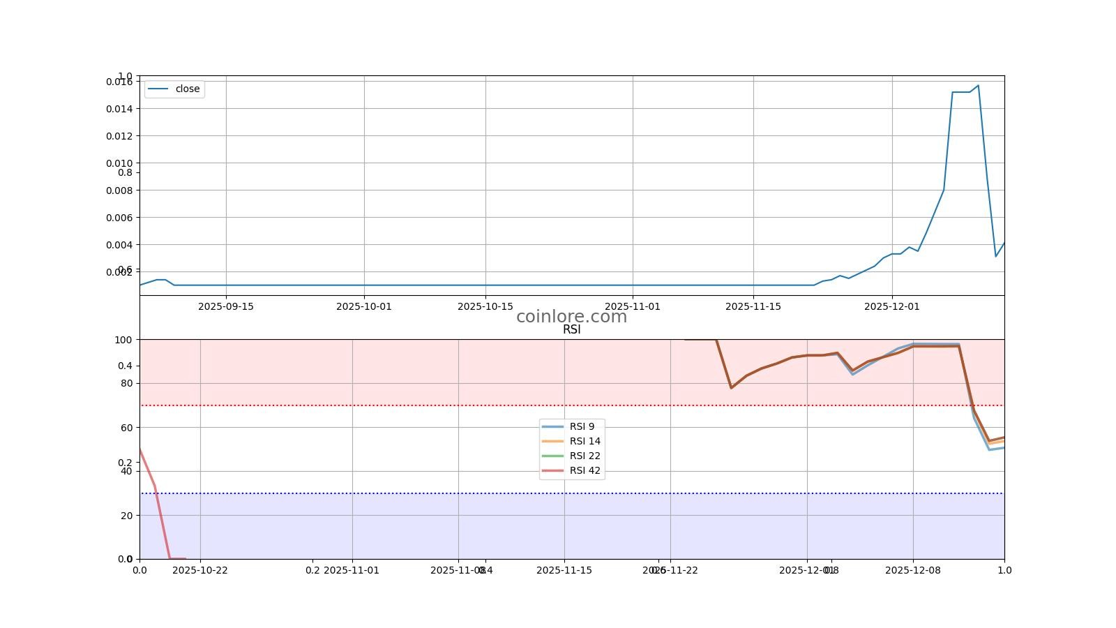 MMSS RSI indicator