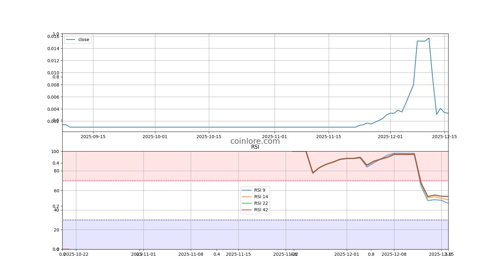 MMSS RSI indicator