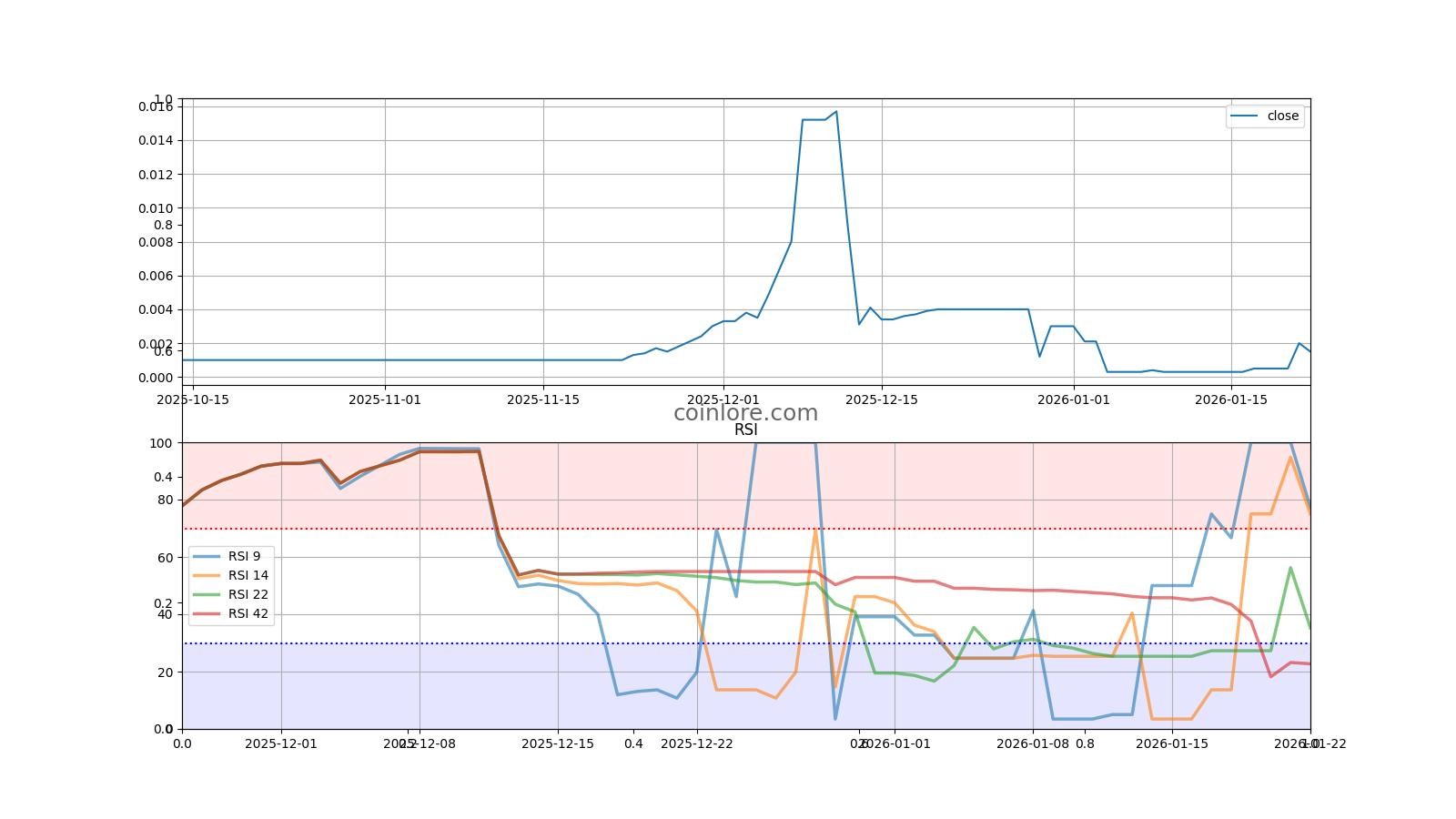 MMSS RSI indicator