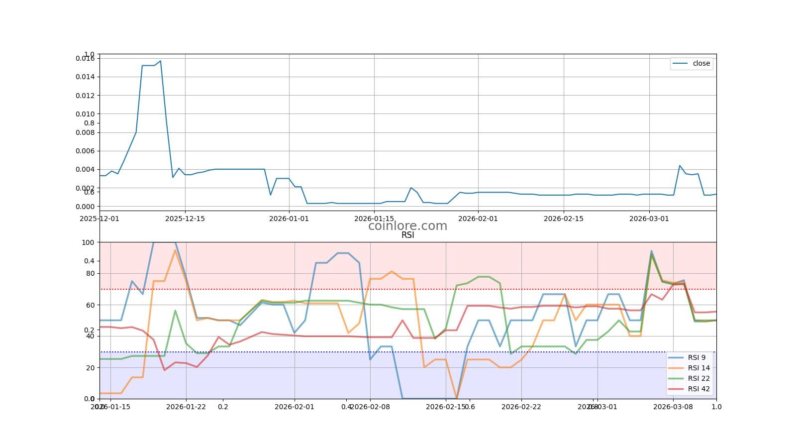 MMSS RSI indicator