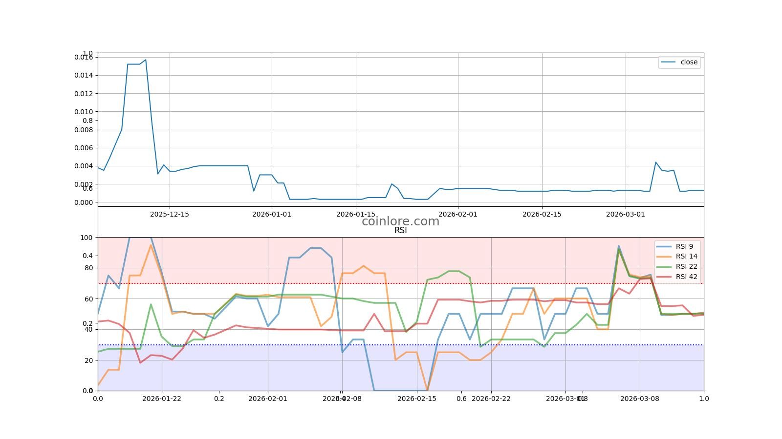 MMSS RSI indicator