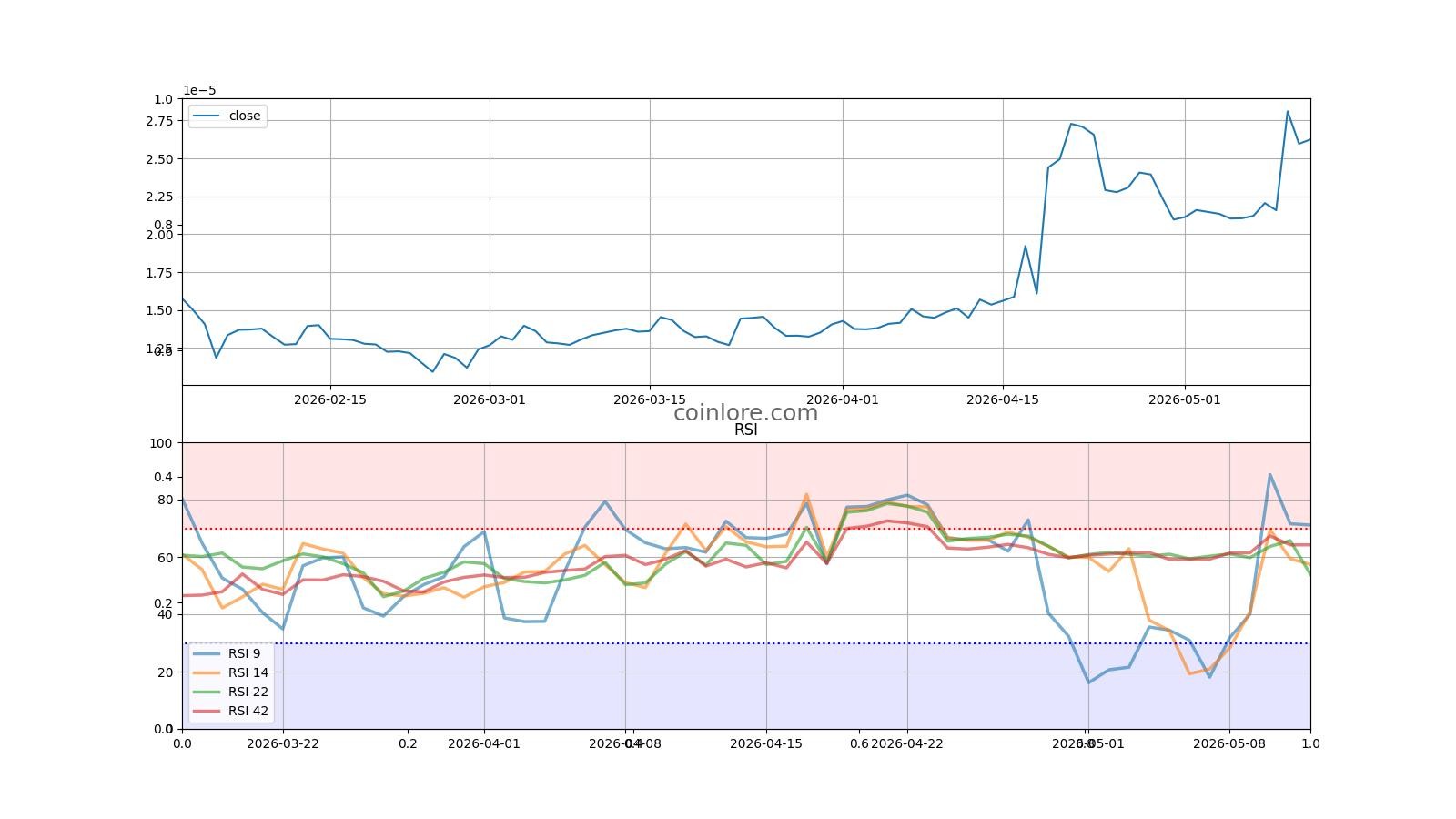 Moaner by Matt Furie RSI indicator