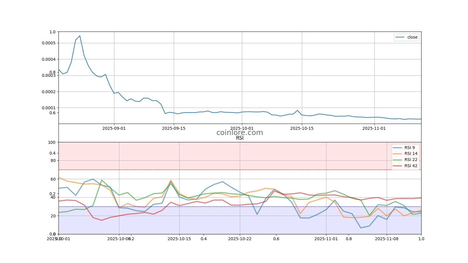Moaner by Matt Furie RSI indicator