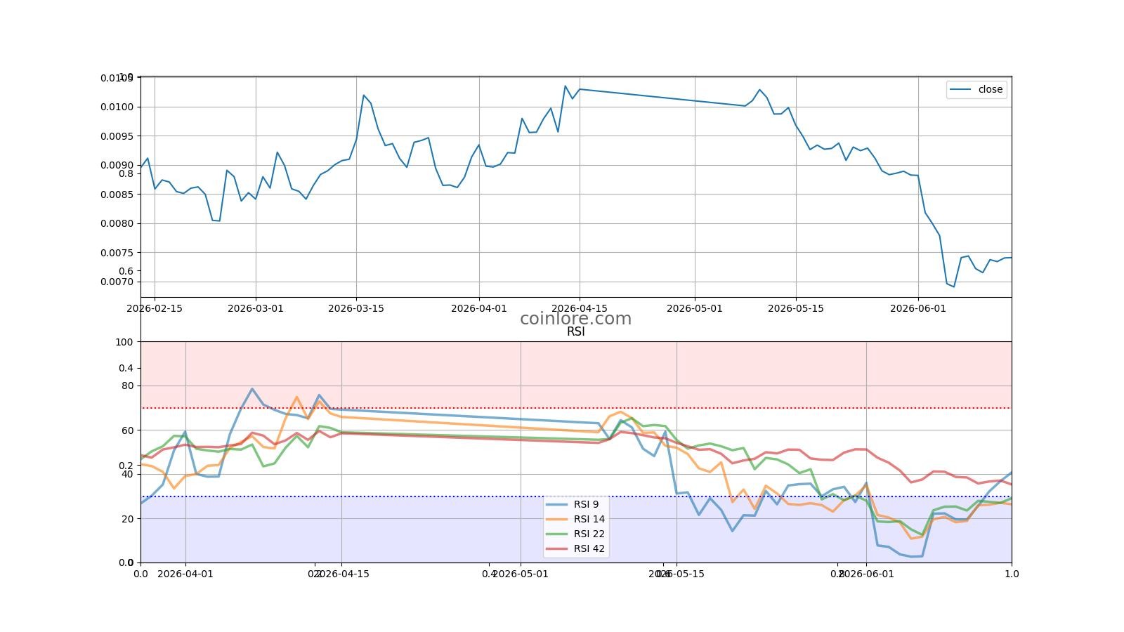 Moar Finance RSI indicator