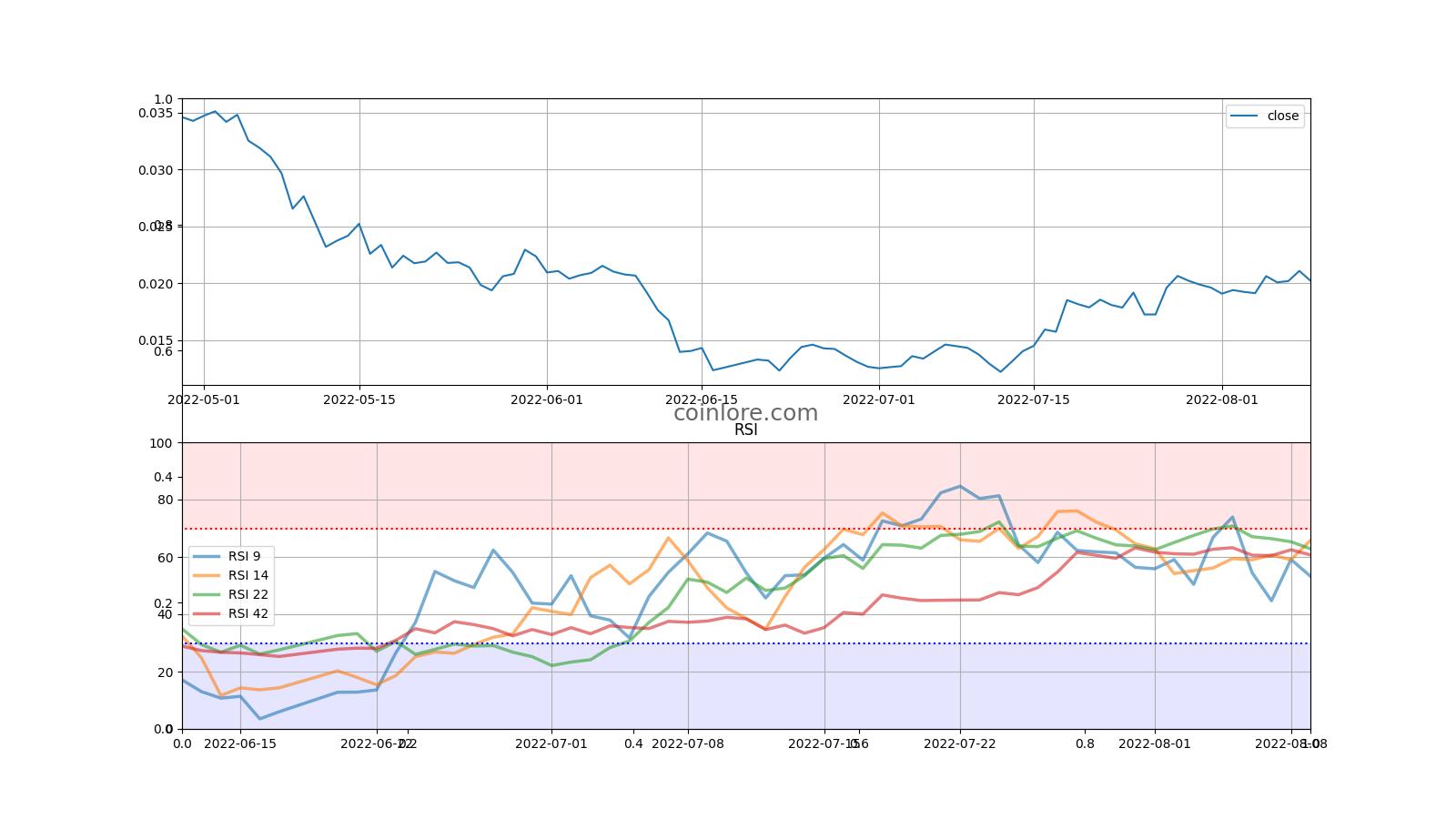 Moar Finance RSI indicator