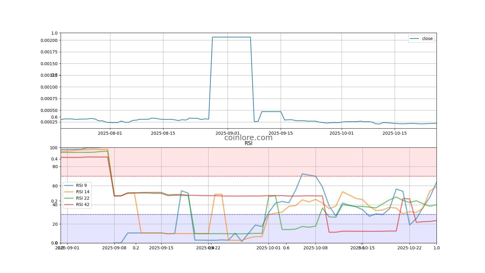 MobiFi RSI indicator