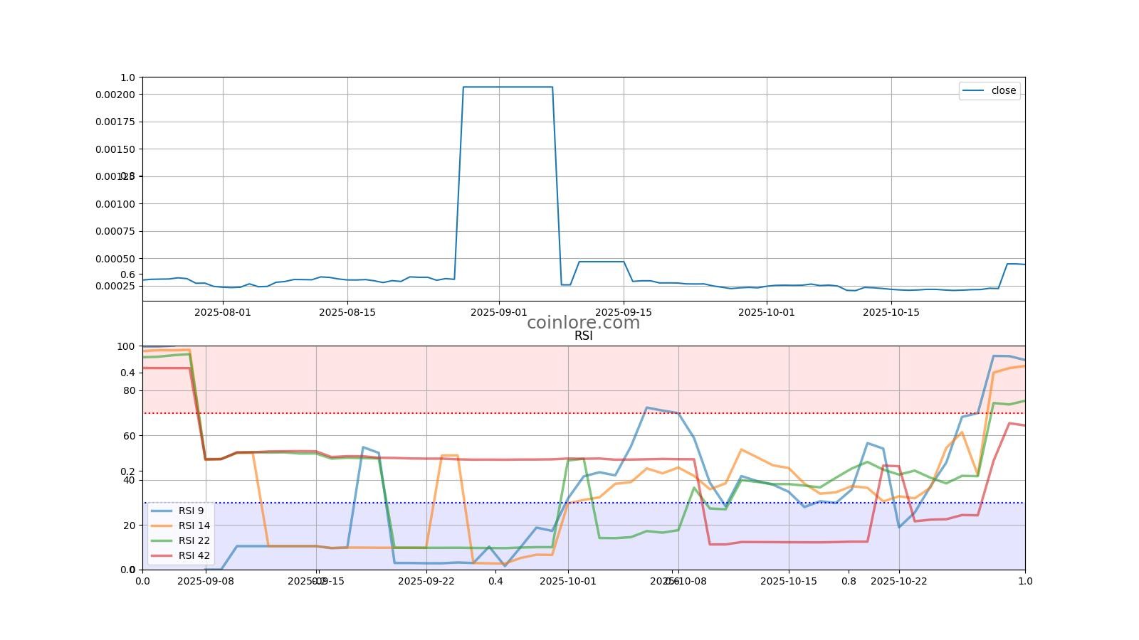MobiFi RSI indicator