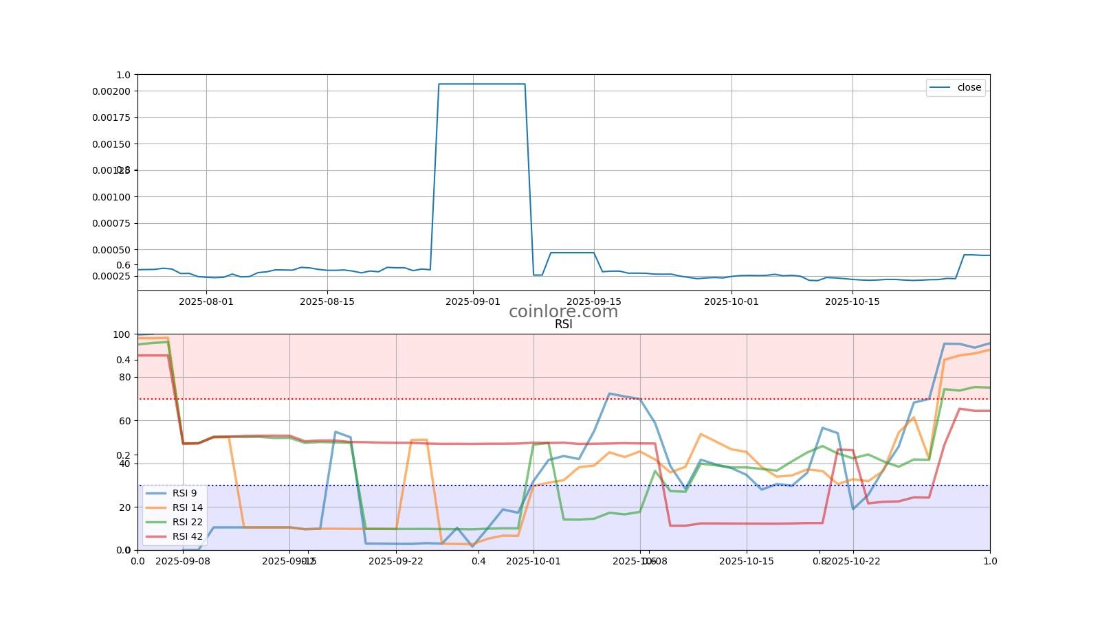 MobiFi RSI indicator