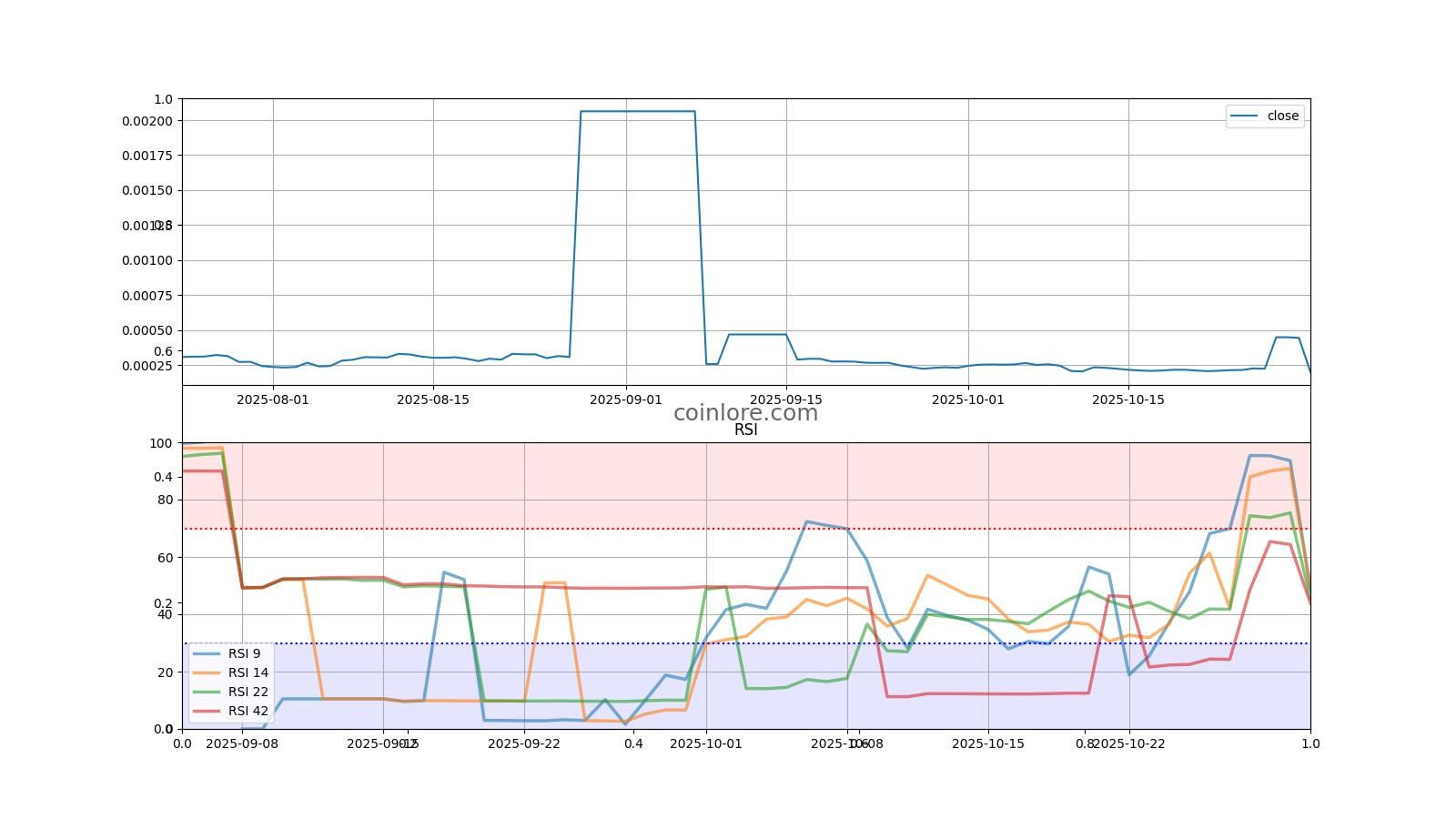 MobiFi RSI indicator