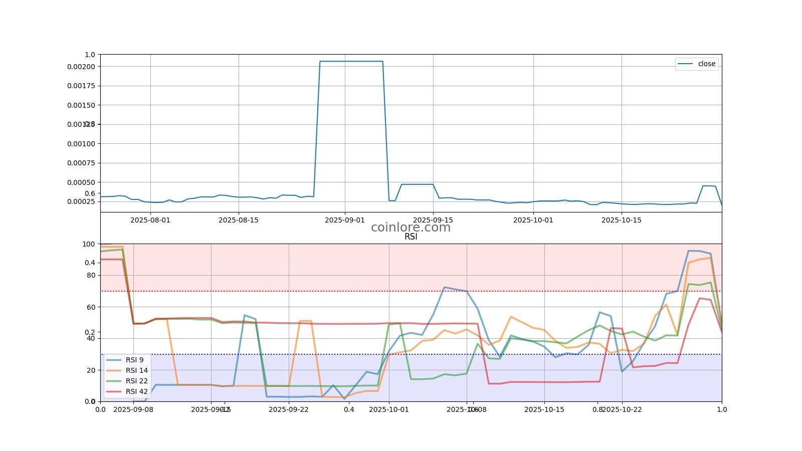 MobiFi RSI indicator