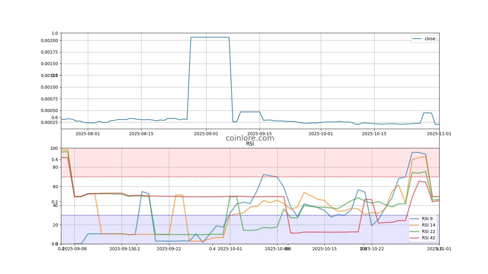 MobiFi RSI indicator