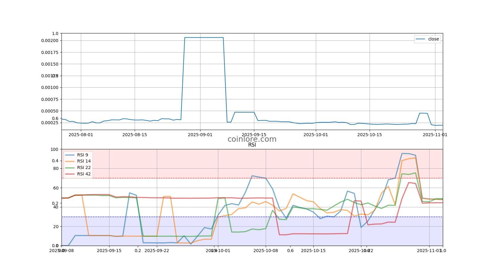 MobiFi RSI indicator