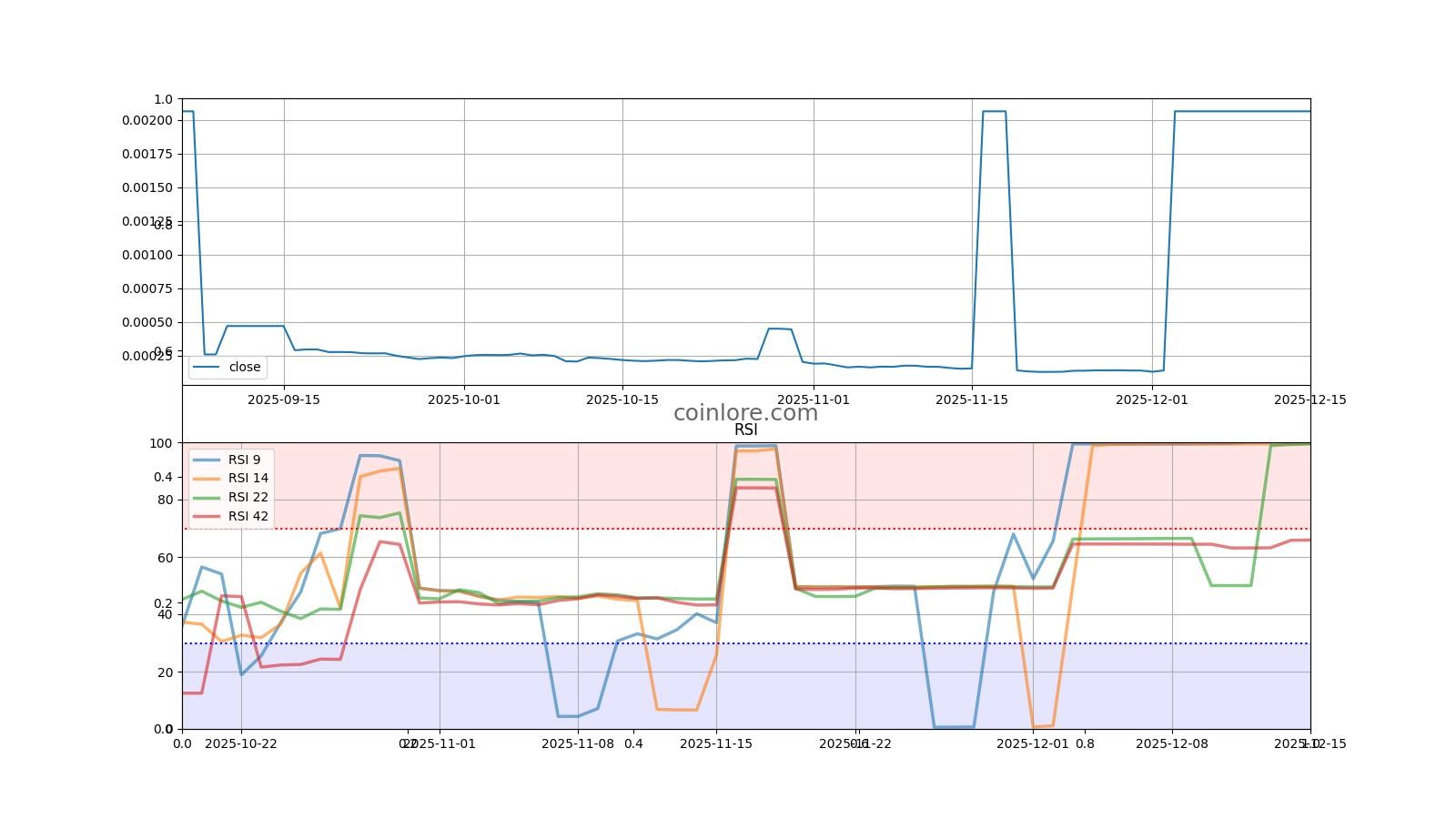 MobiFi RSI indicator