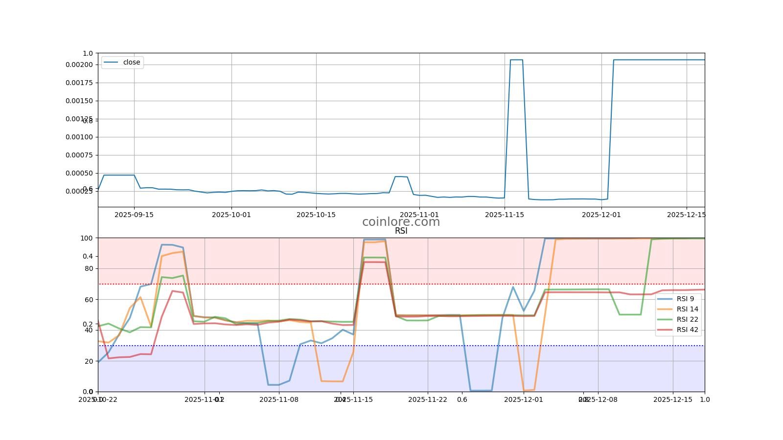 MobiFi RSI indicator