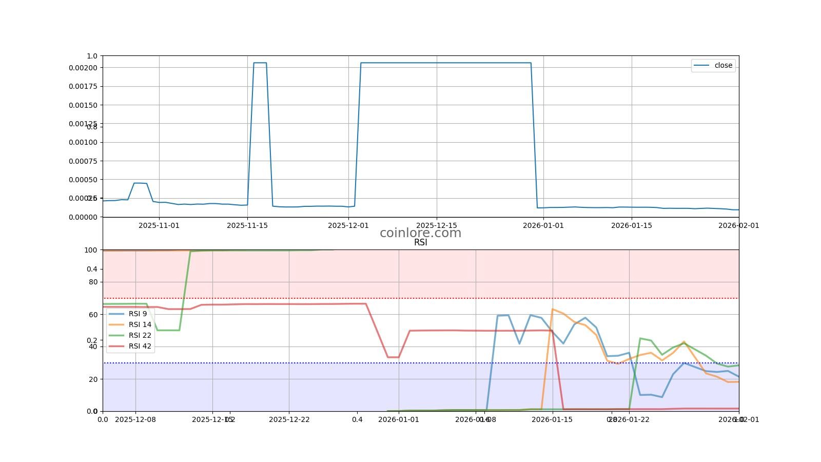 MobiFi RSI indicator