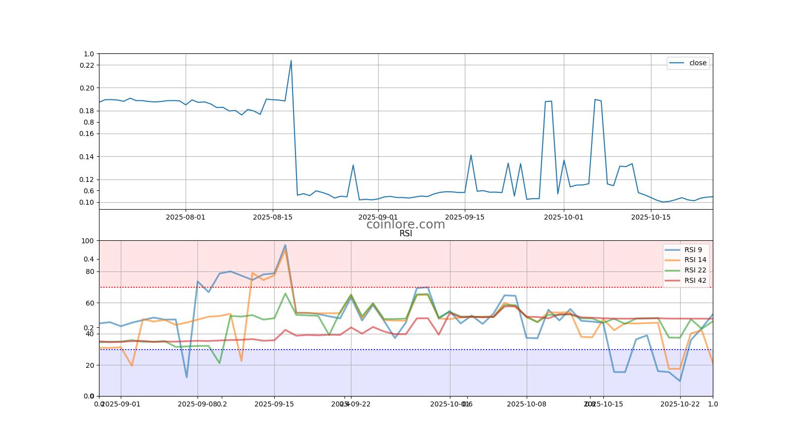 MobileCoin RSI indicator