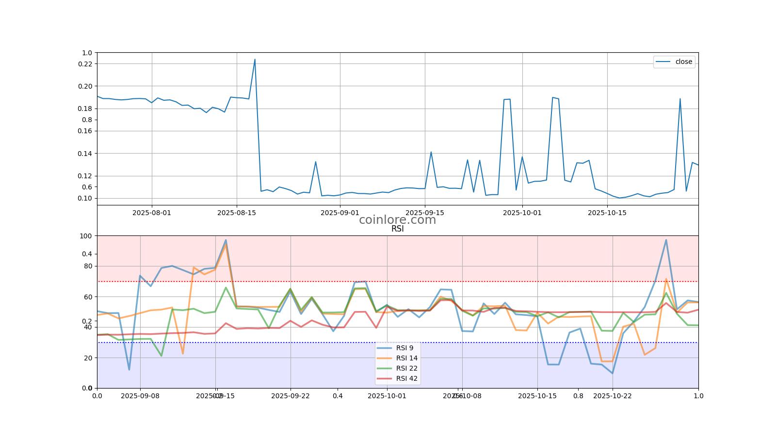 MobileCoin RSI indicator