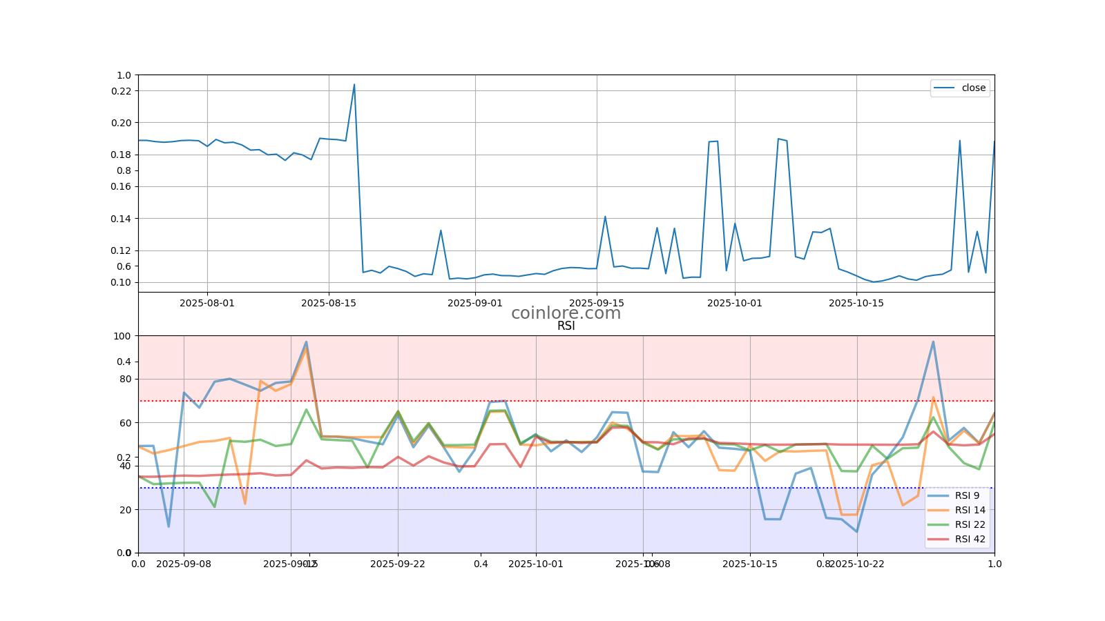 MobileCoin RSI indicator