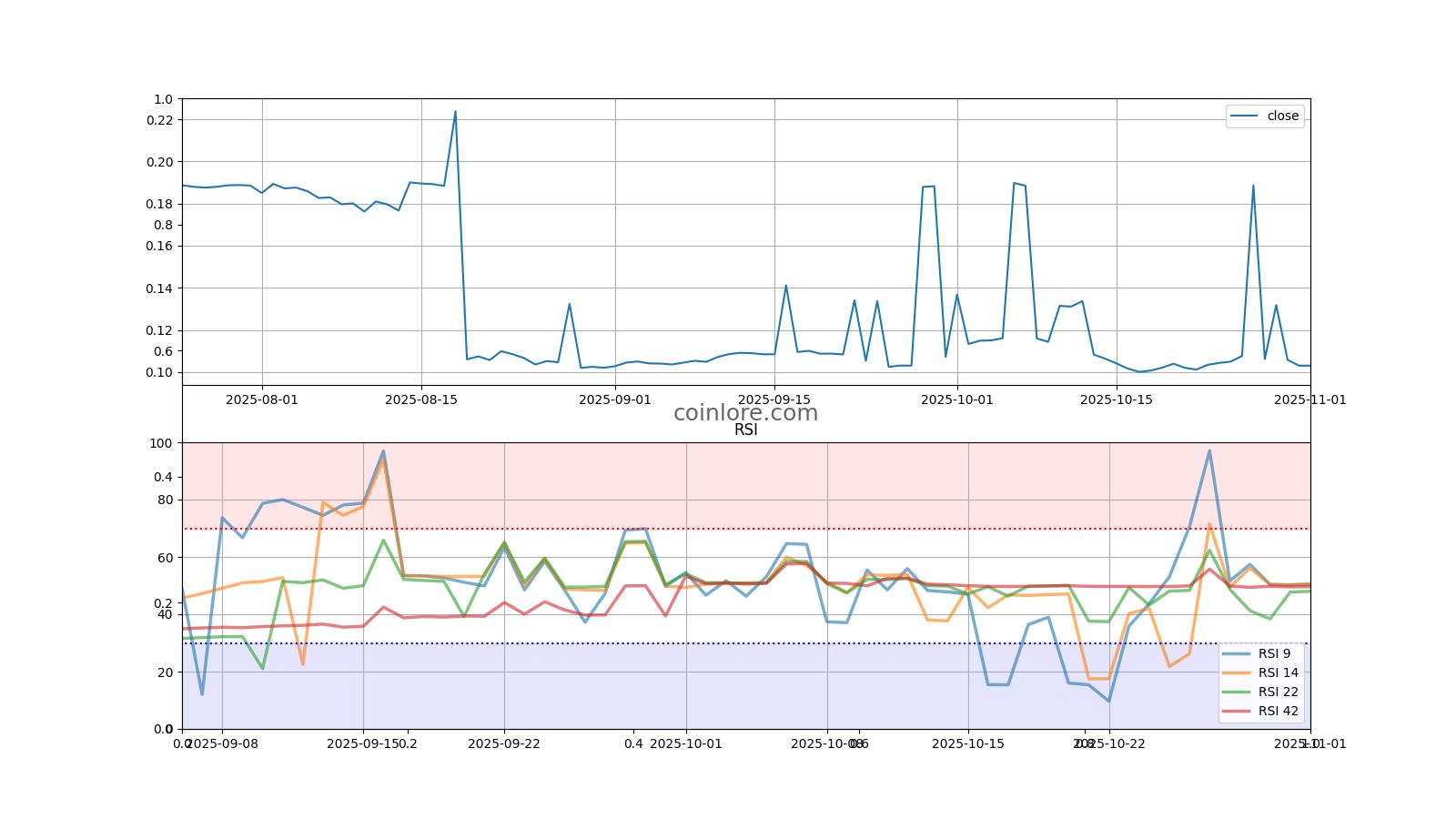 MobileCoin RSI indicator
