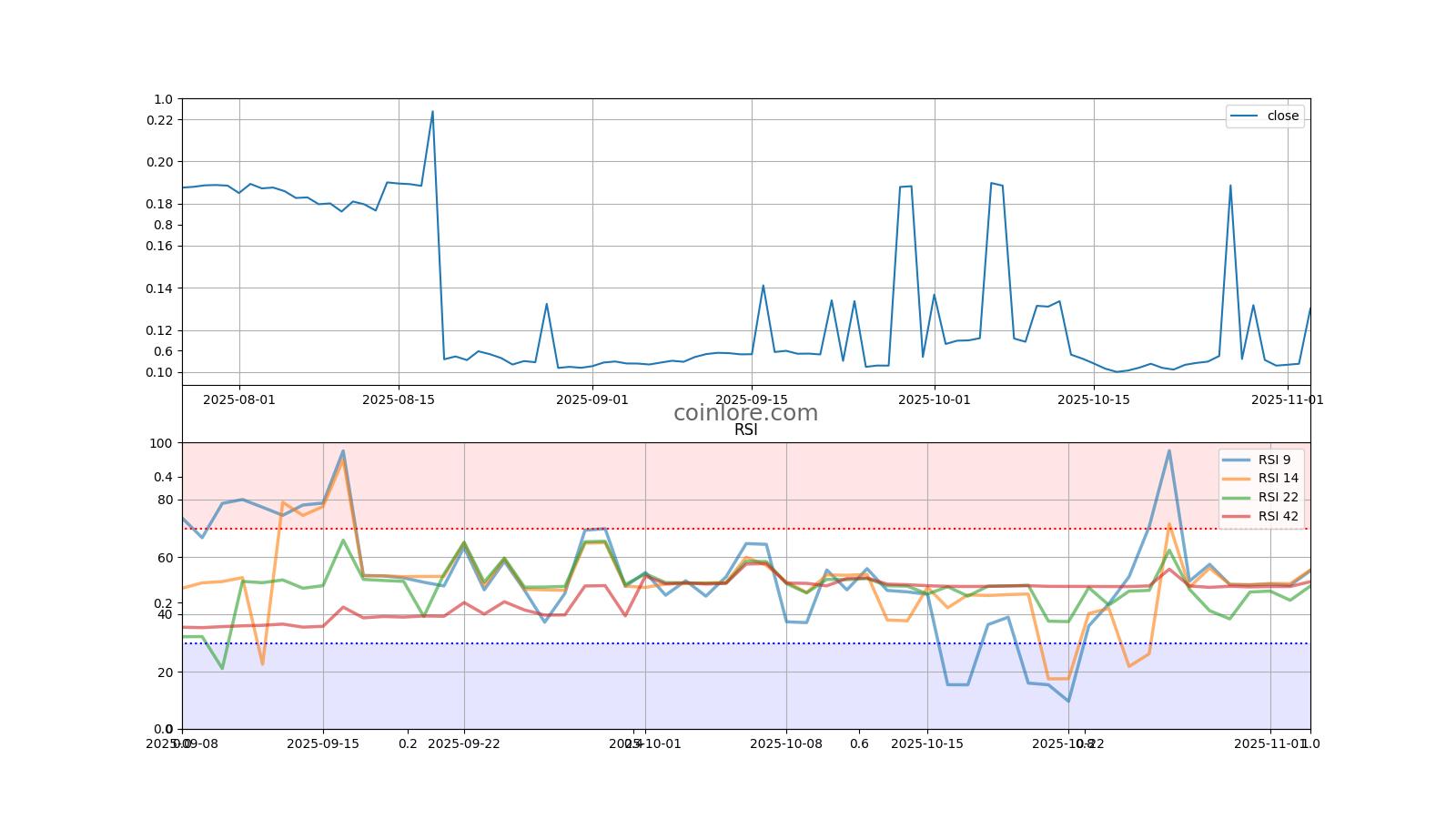 MobileCoin RSI indicator