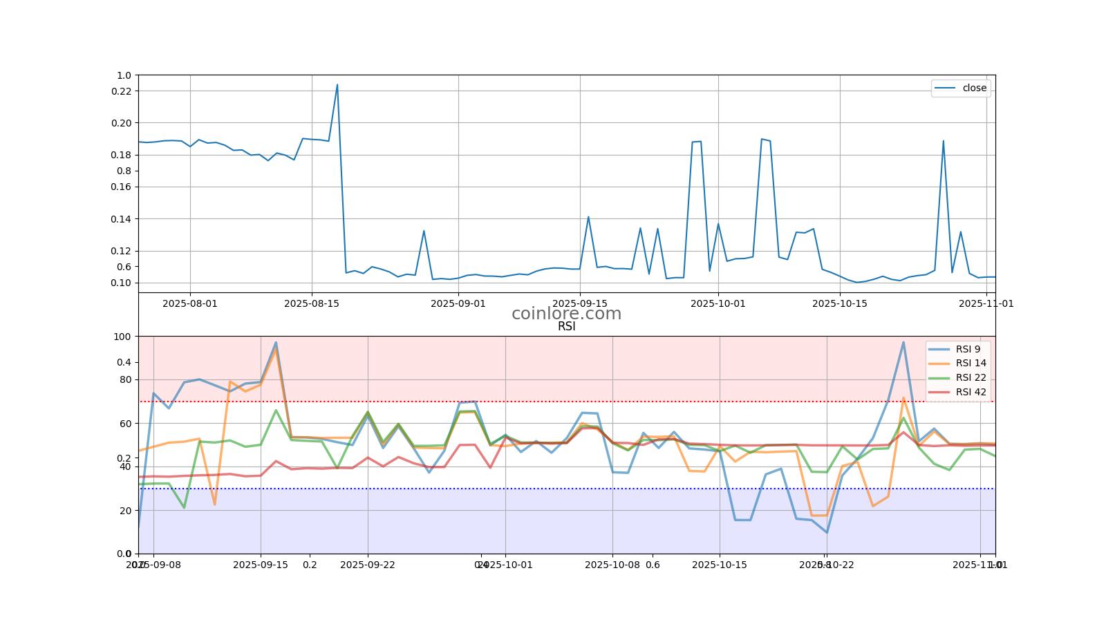 MobileCoin RSI indicator